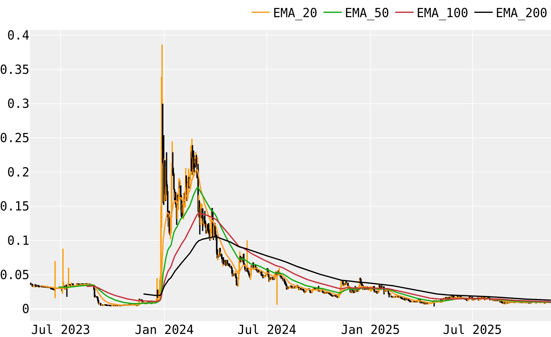 KIRA Network KEX Exponential moving averages