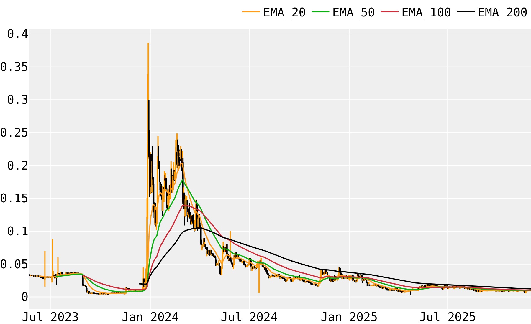 KIRA Network KEX Exponential moving averages