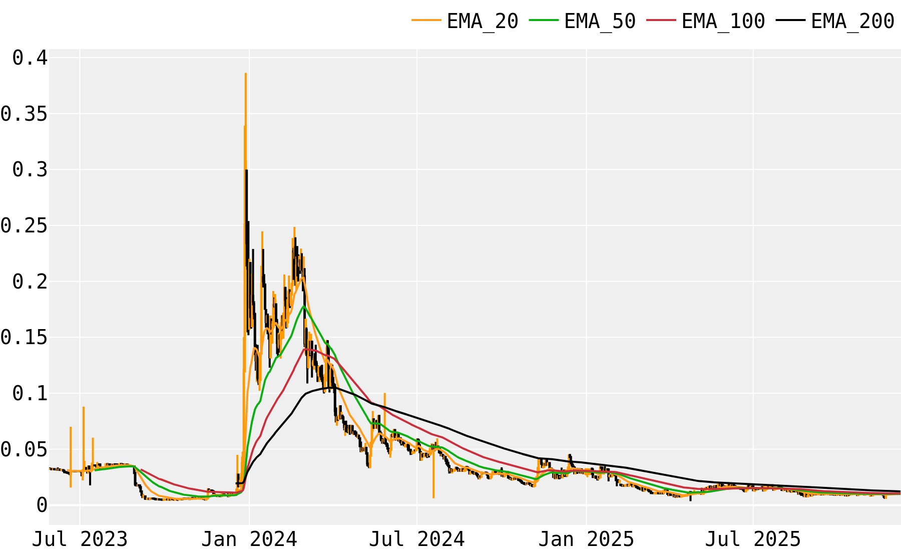KIRA Network KEX Exponential moving averages