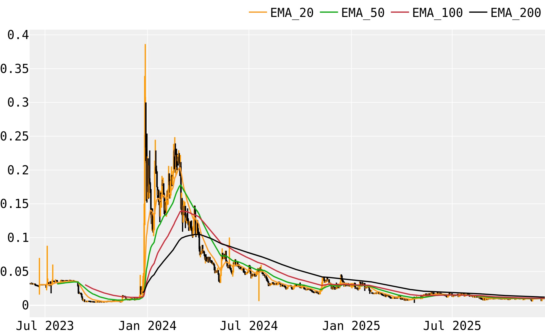 Medias móviles exponenciales de KIRA Network
