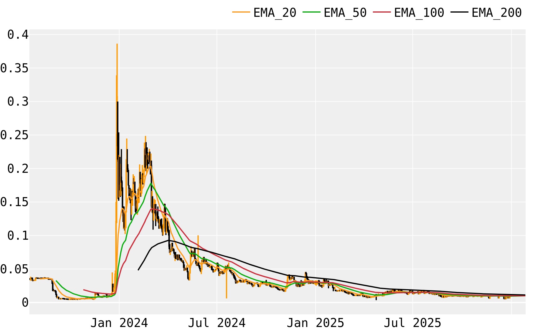 Medias móviles exponenciales de KIRA Network