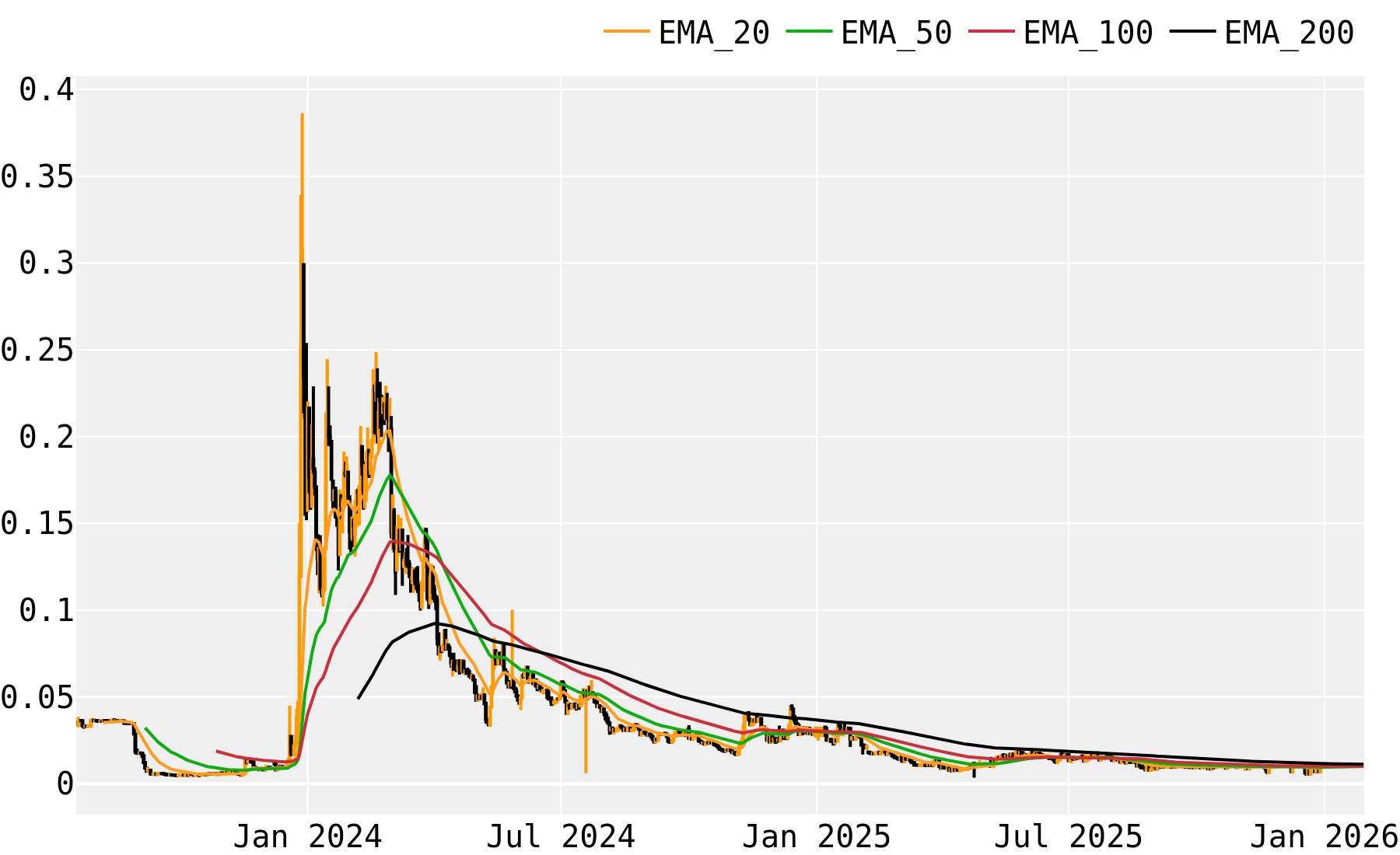 KIRA Network Üstel Hareketli Ortalamaları