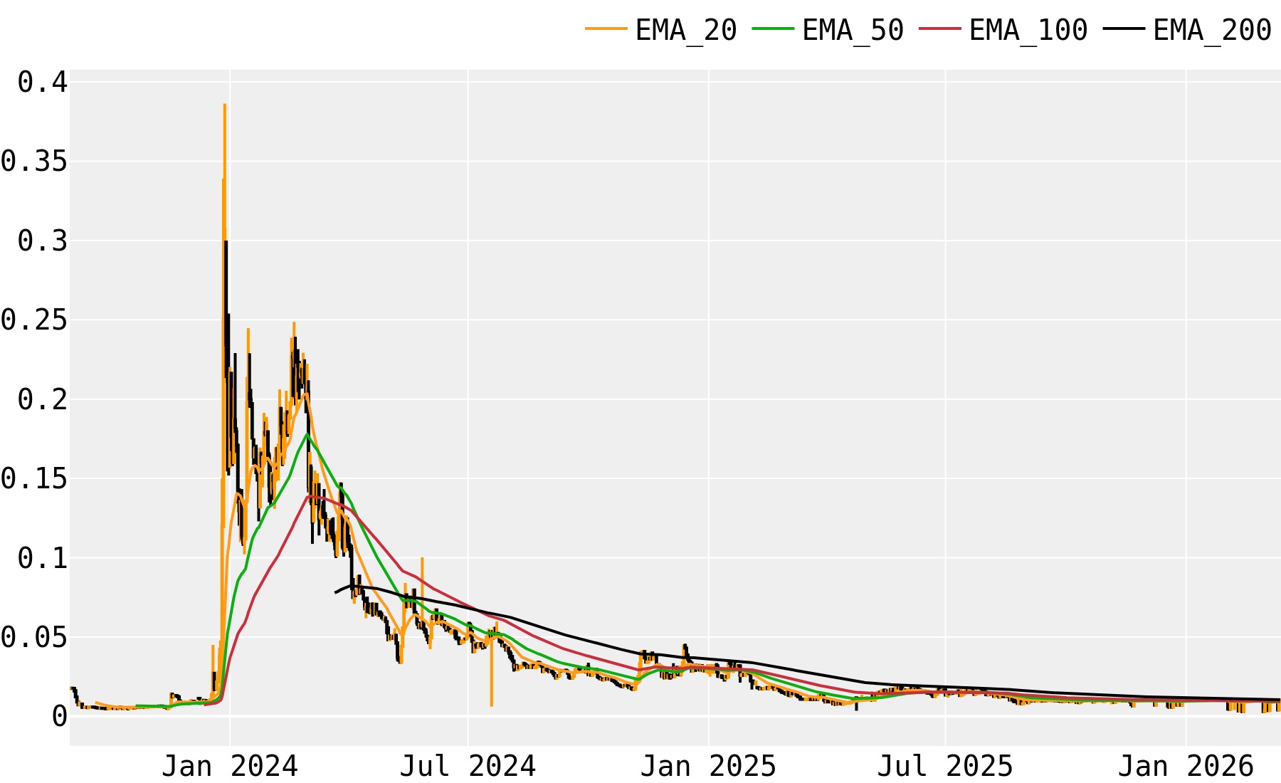 KIRA Network KEX Экспоненциальные скользящие средние