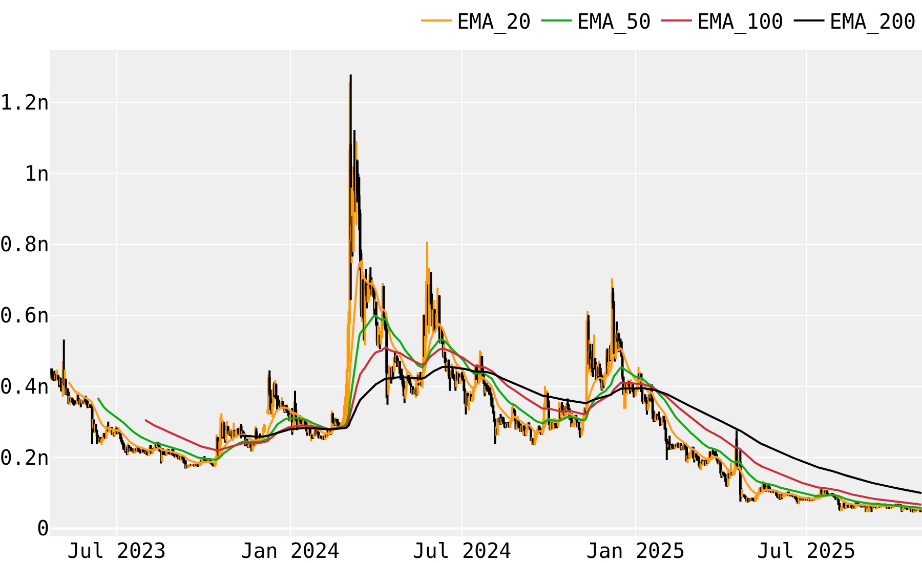 Kishu Inu KISHU Экспоненциальные скользящие средние