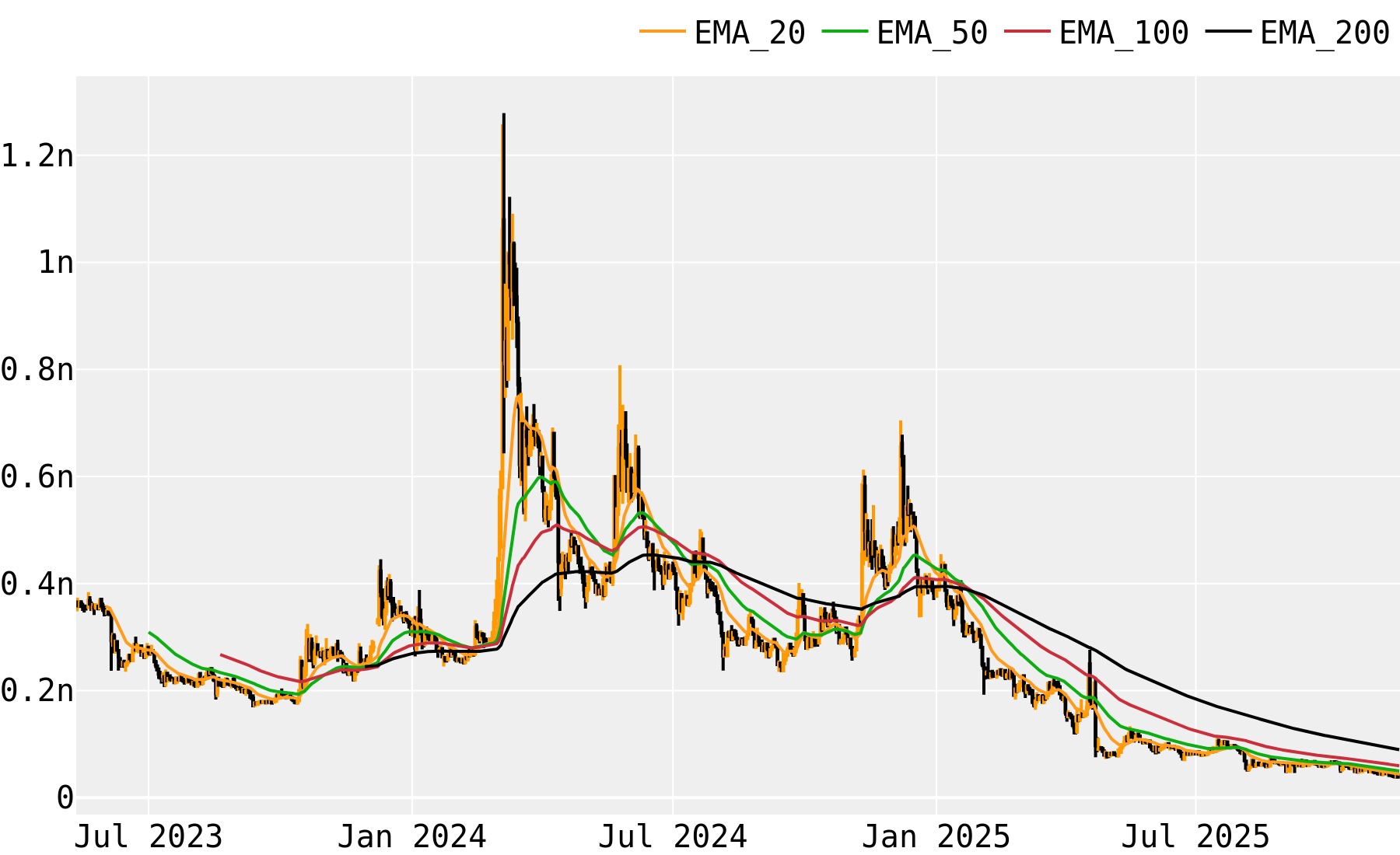 Kishu Inu KISHU Exponential moving averages