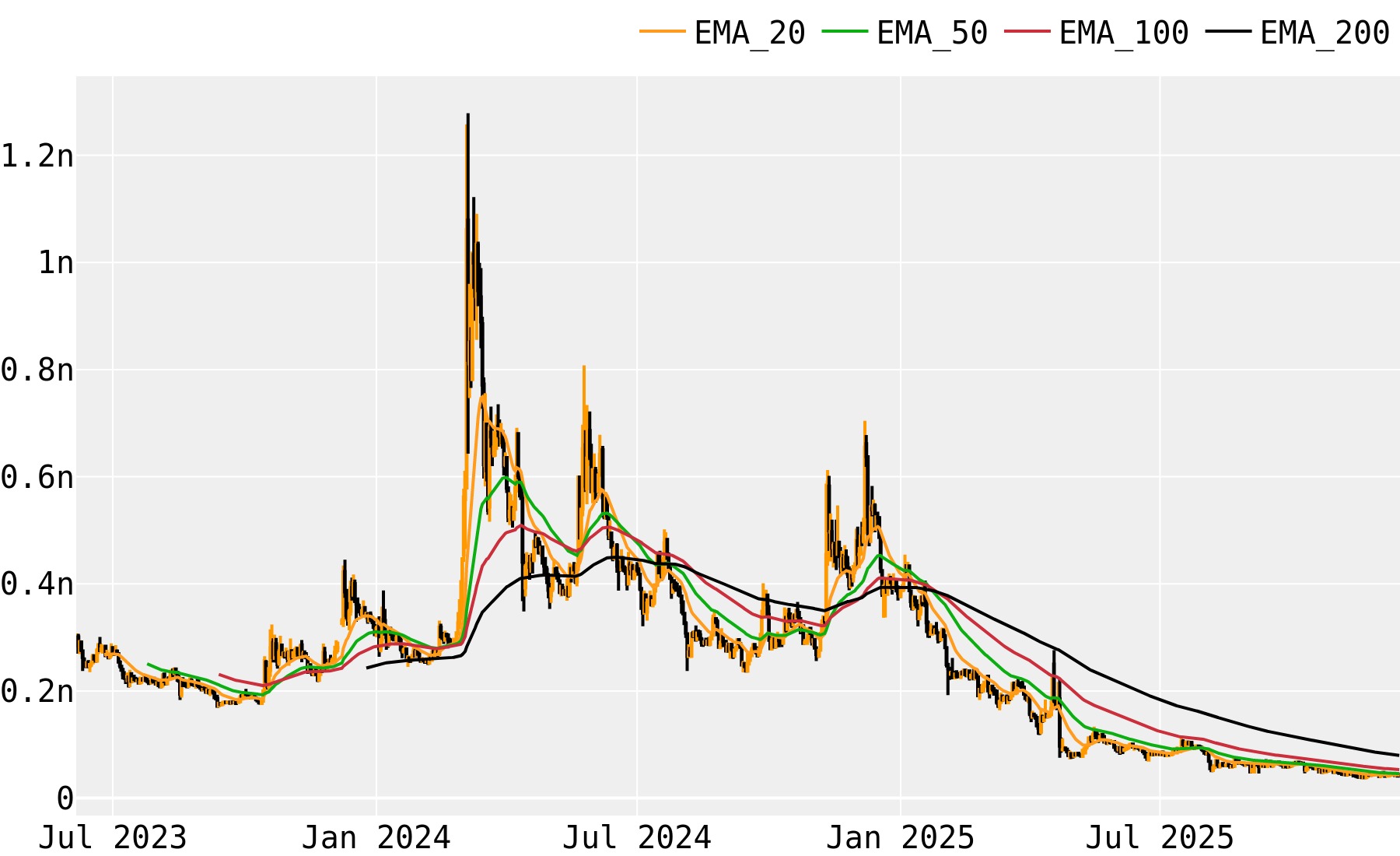 Kishu Inu KISHU Экспоненциальные скользящие средние