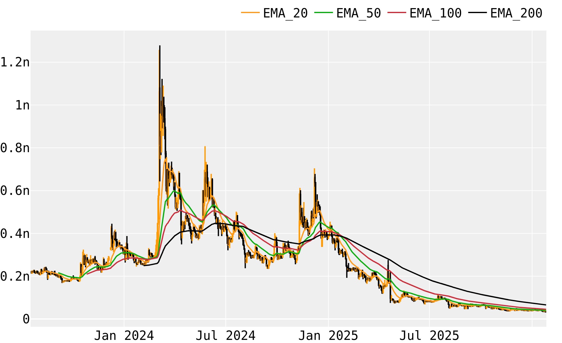 Kishu Inu KISHU Экспоненциальные скользящие средние