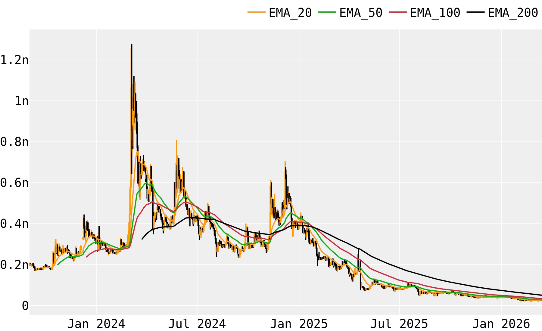 Kishu Inu KISHU Экспоненциальные скользящие средние