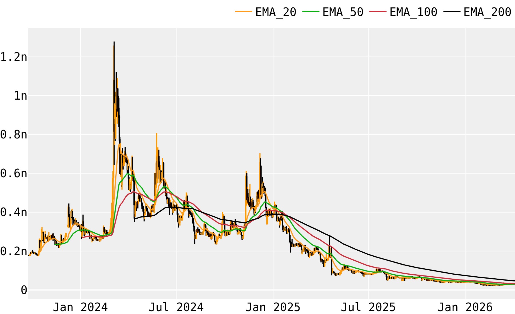 Medias móviles exponenciales de Kishu Inu