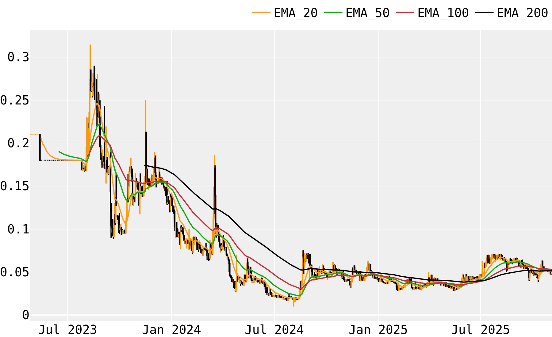 Kissan KSN Exponential moving averages