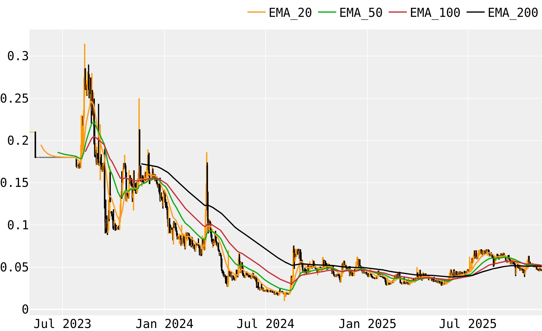 Kissan KSN Exponential moving averages