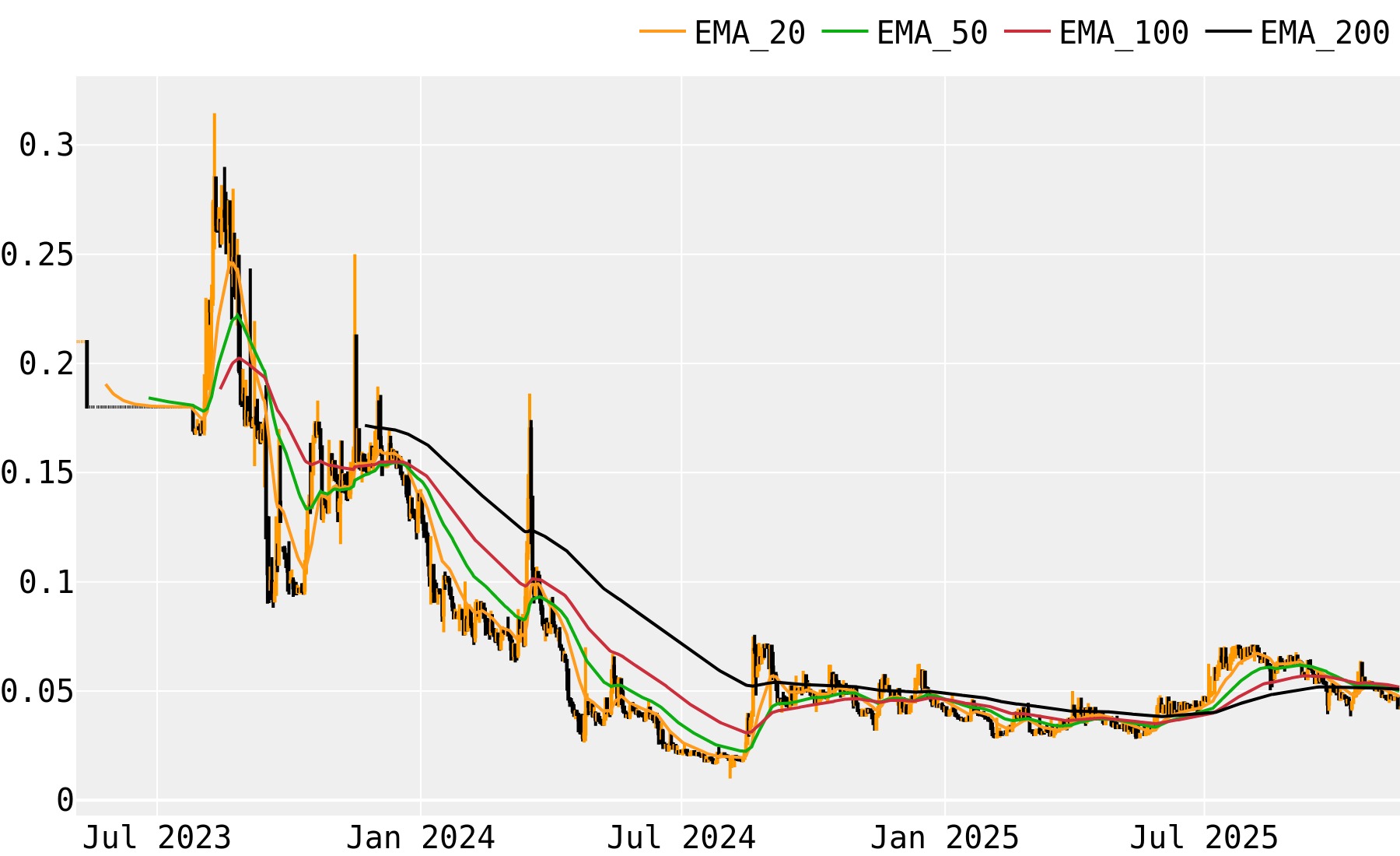 Kissan KSN Exponential moving averages