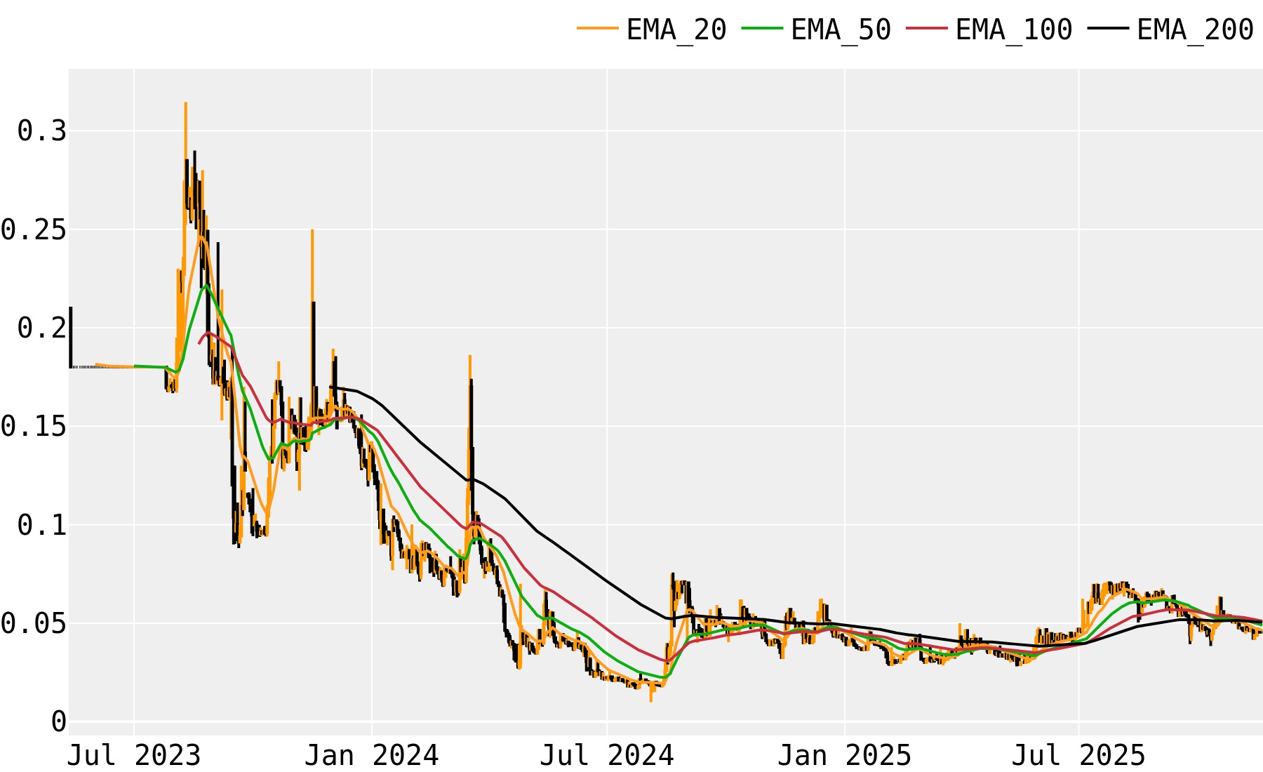 Kissan KSN Exponential moving averages