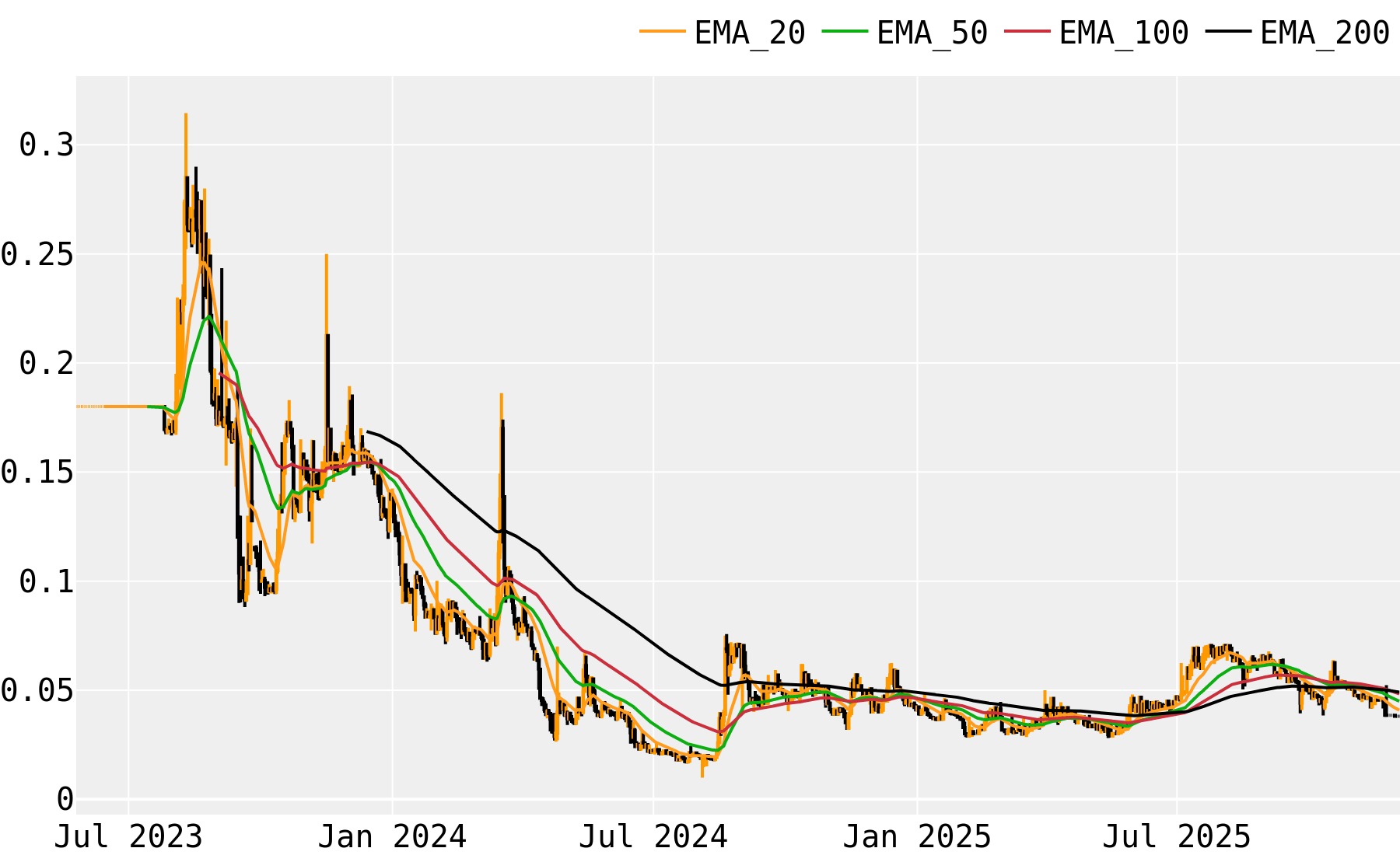 Kissan KSN Exponential moving averages