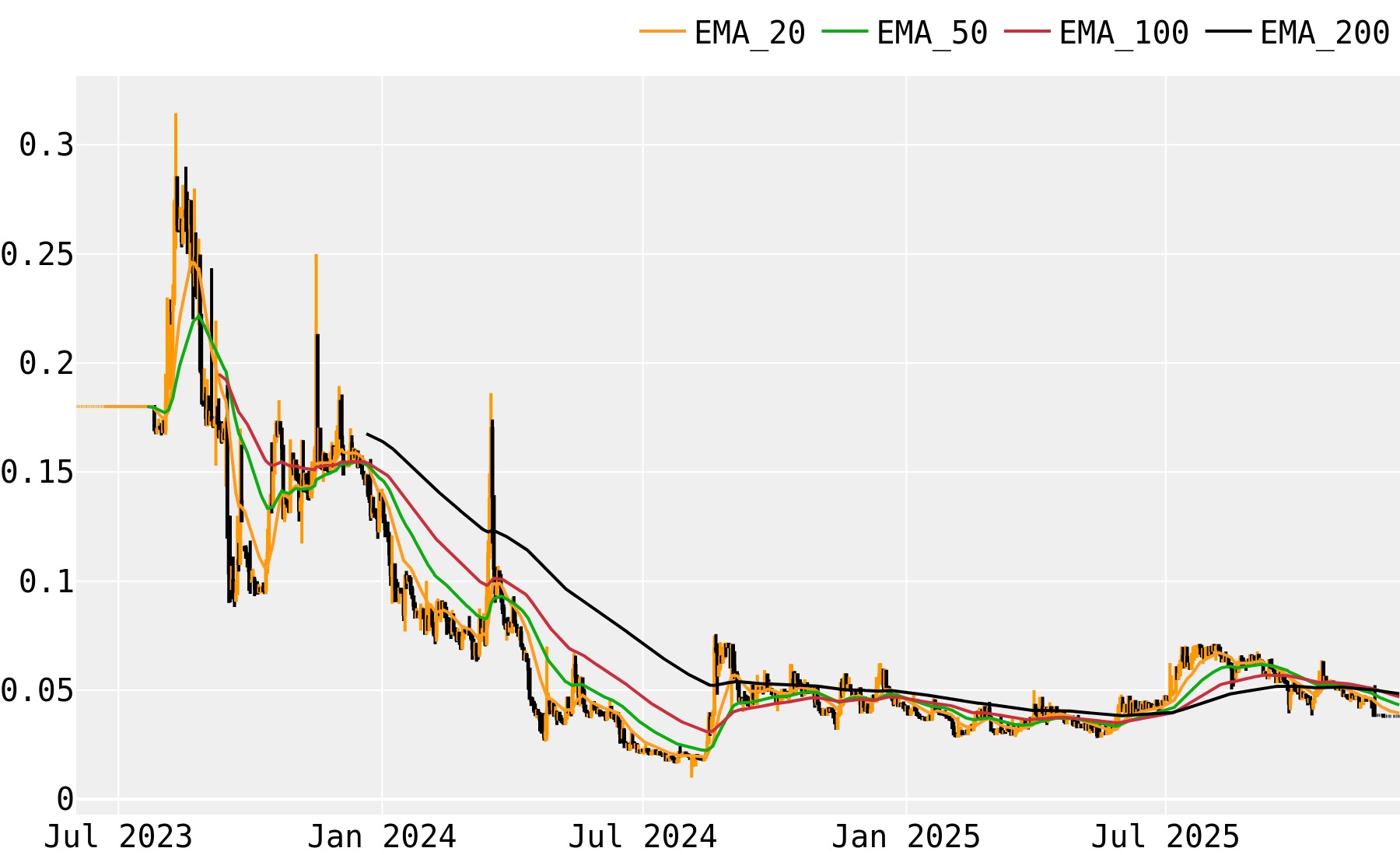 Kissan KSN Exponential moving averages