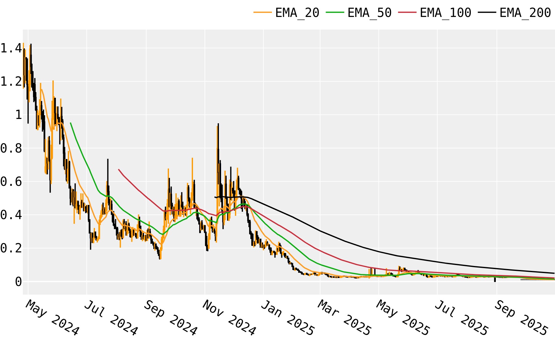 Kitten Haimer Exponentiell gleitende Durchschnitte