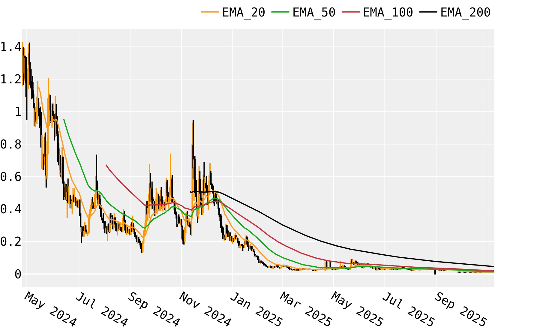 Kitten Haimer KHAI Exponential moving averages