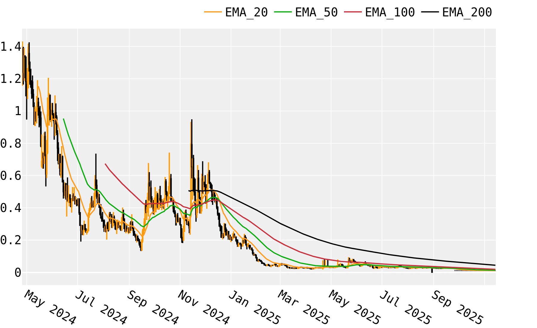 Kitten Haimer KHAI Exponential moving averages