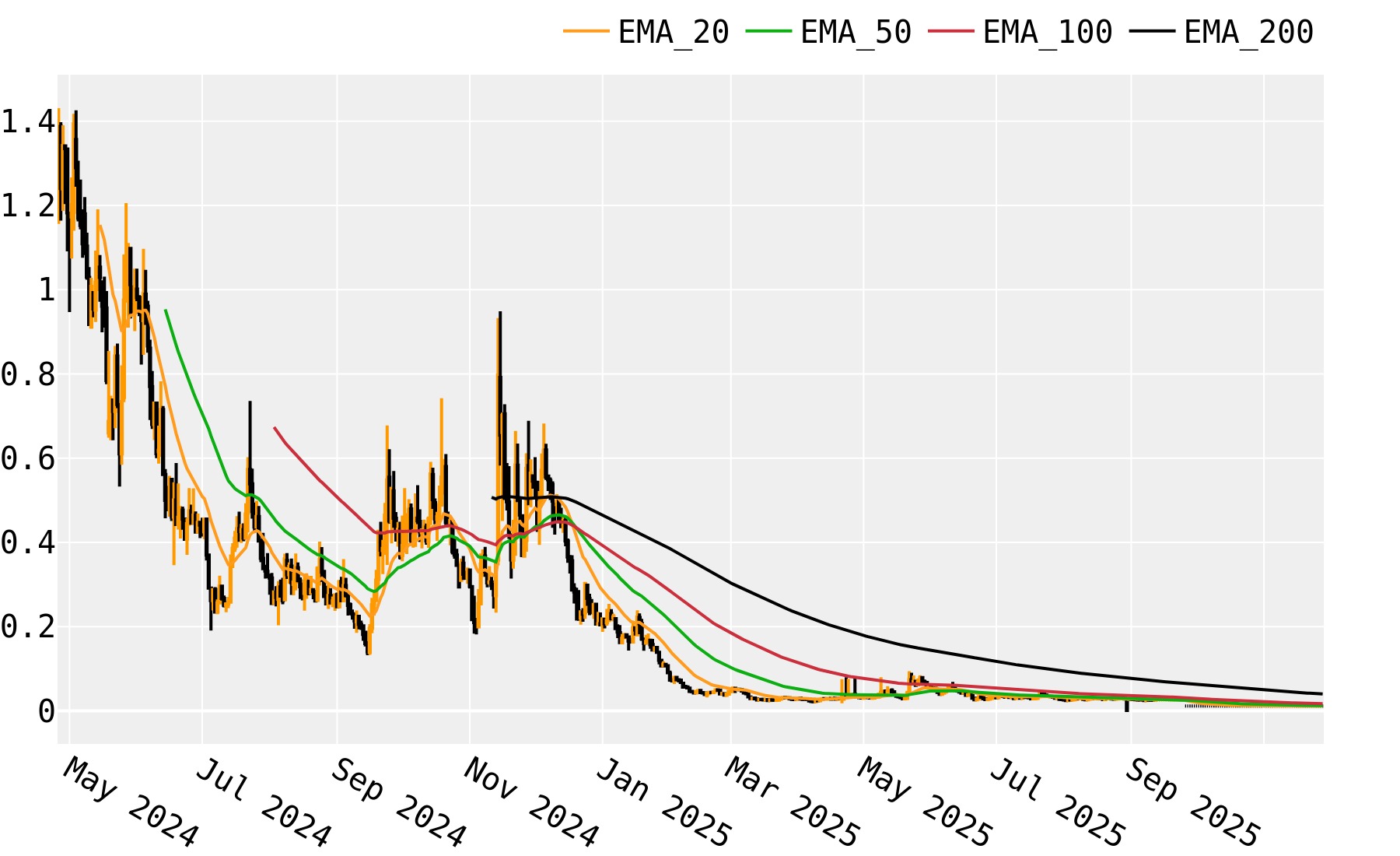 Kitten Haimer KHAI Exponential moving averages