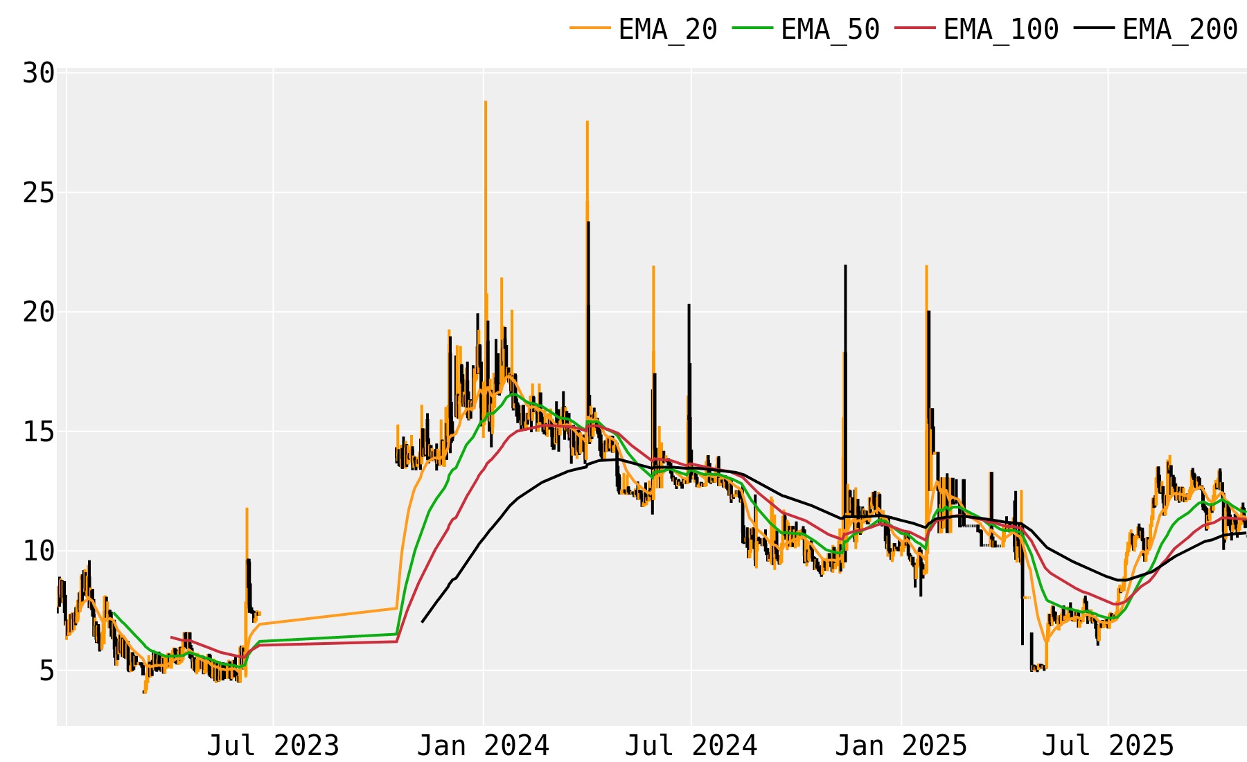 KittenFinance KIF Exponential moving averages