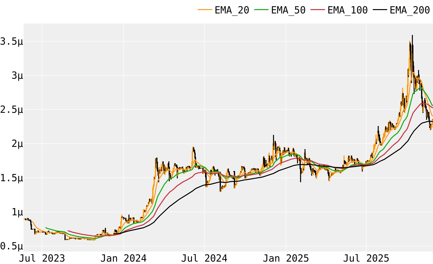 KittyCake KCAKE Exponential moving averages