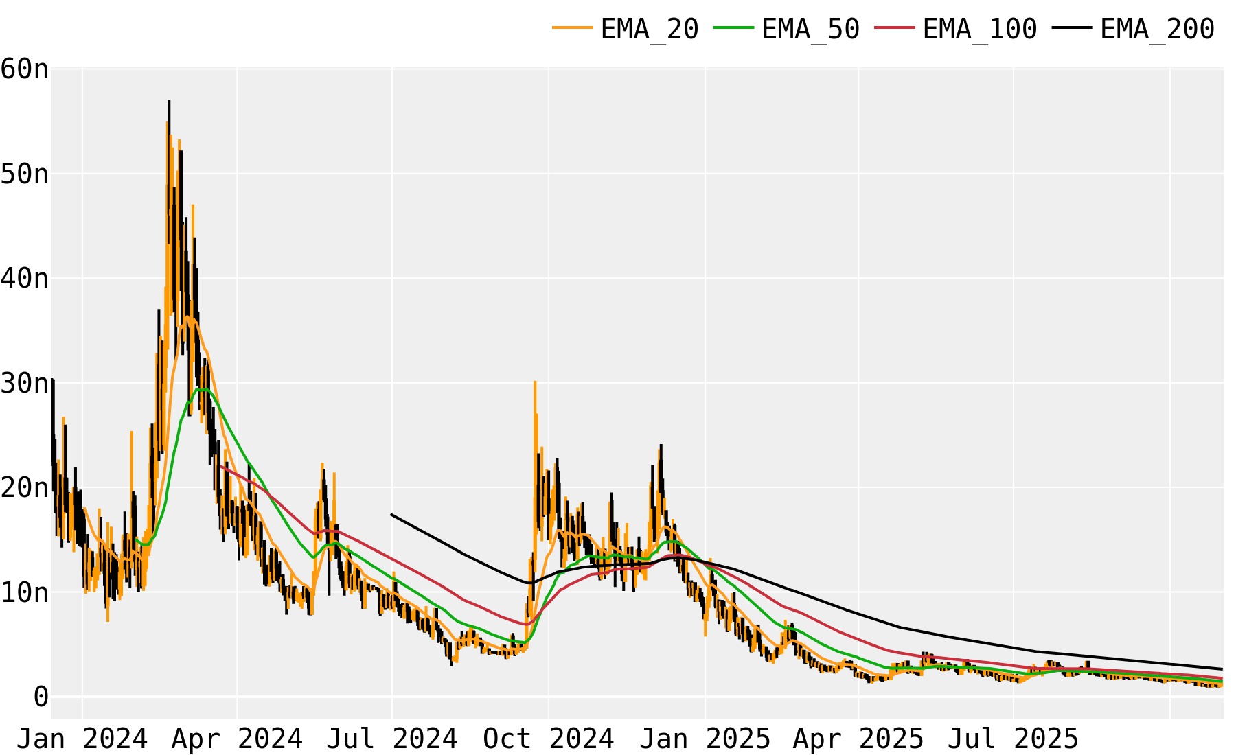 Kizuna KIZUNA Exponential moving averages