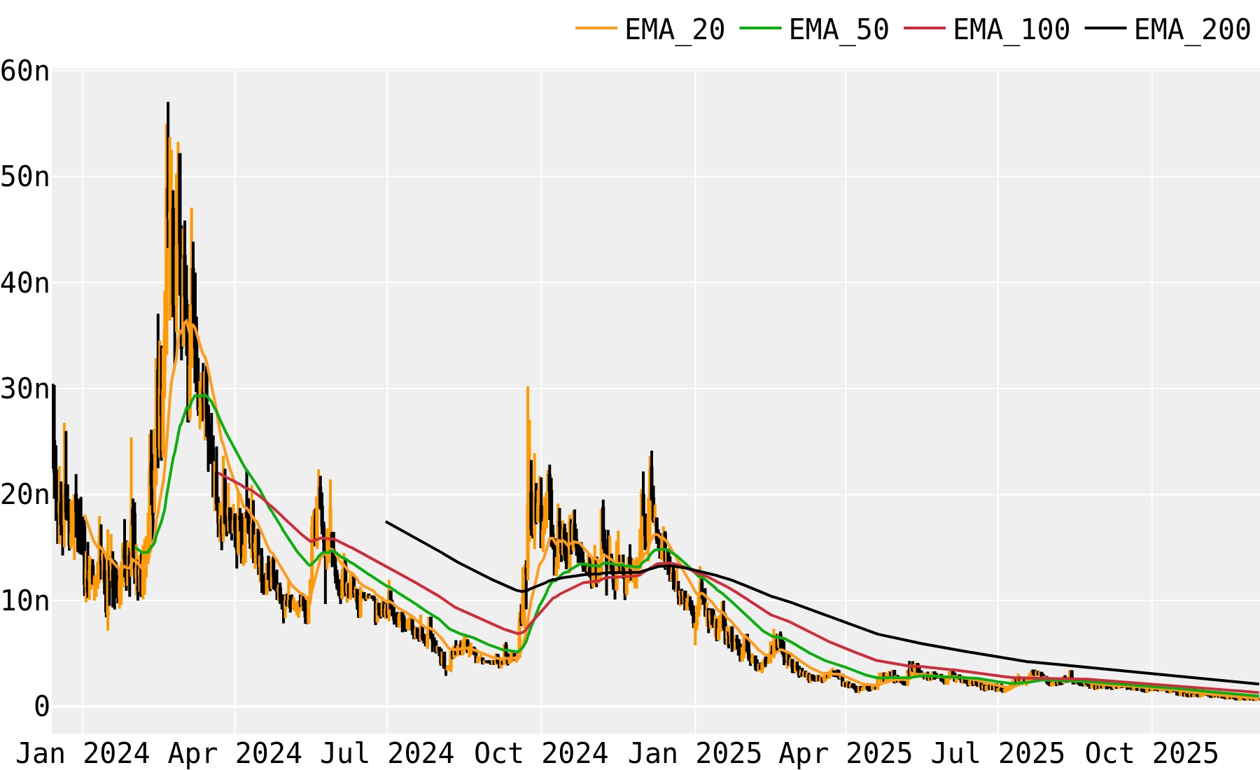 Kizuna KIZUNA Exponential moving averages