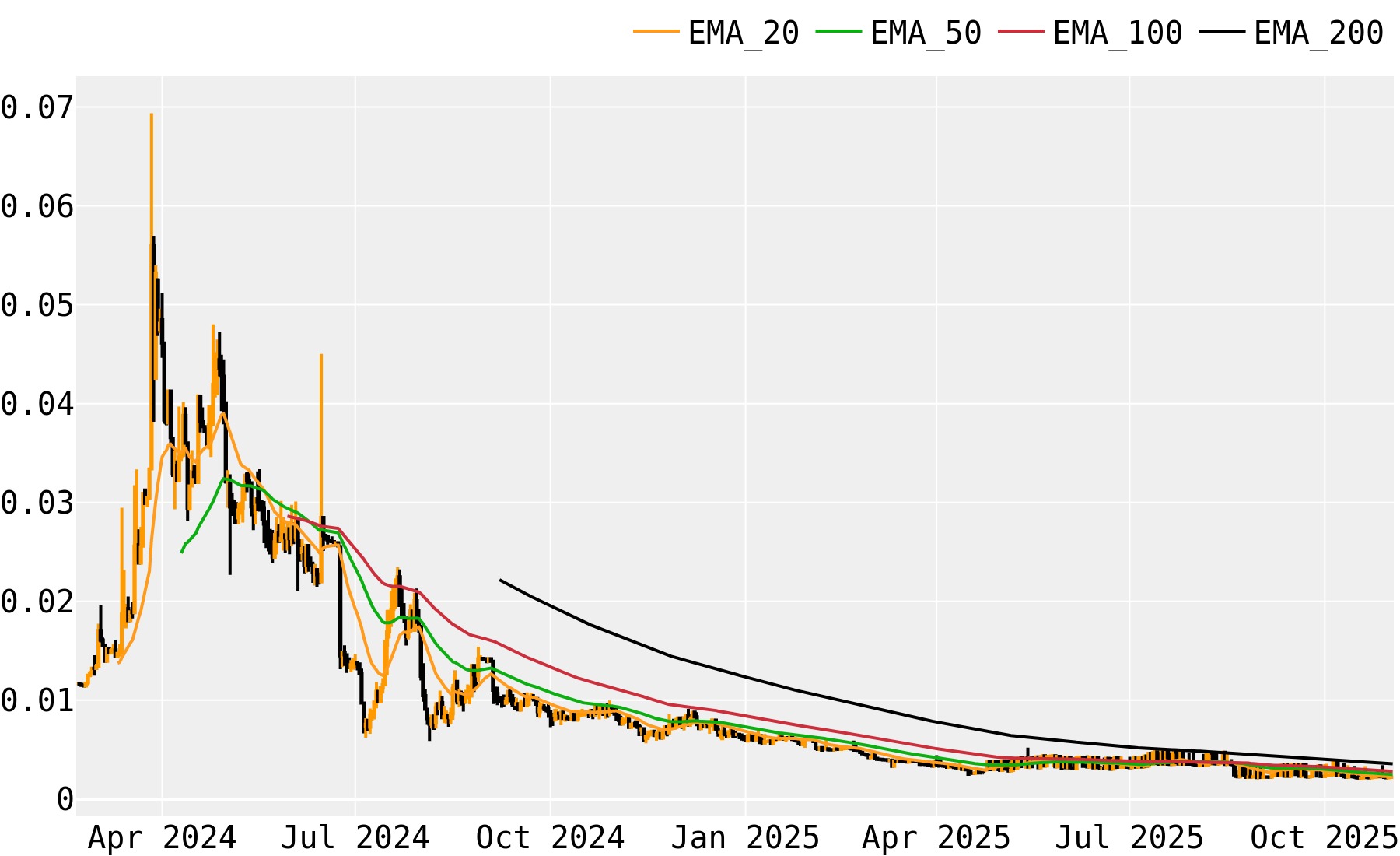 Klaydice DICE Exponential moving averages