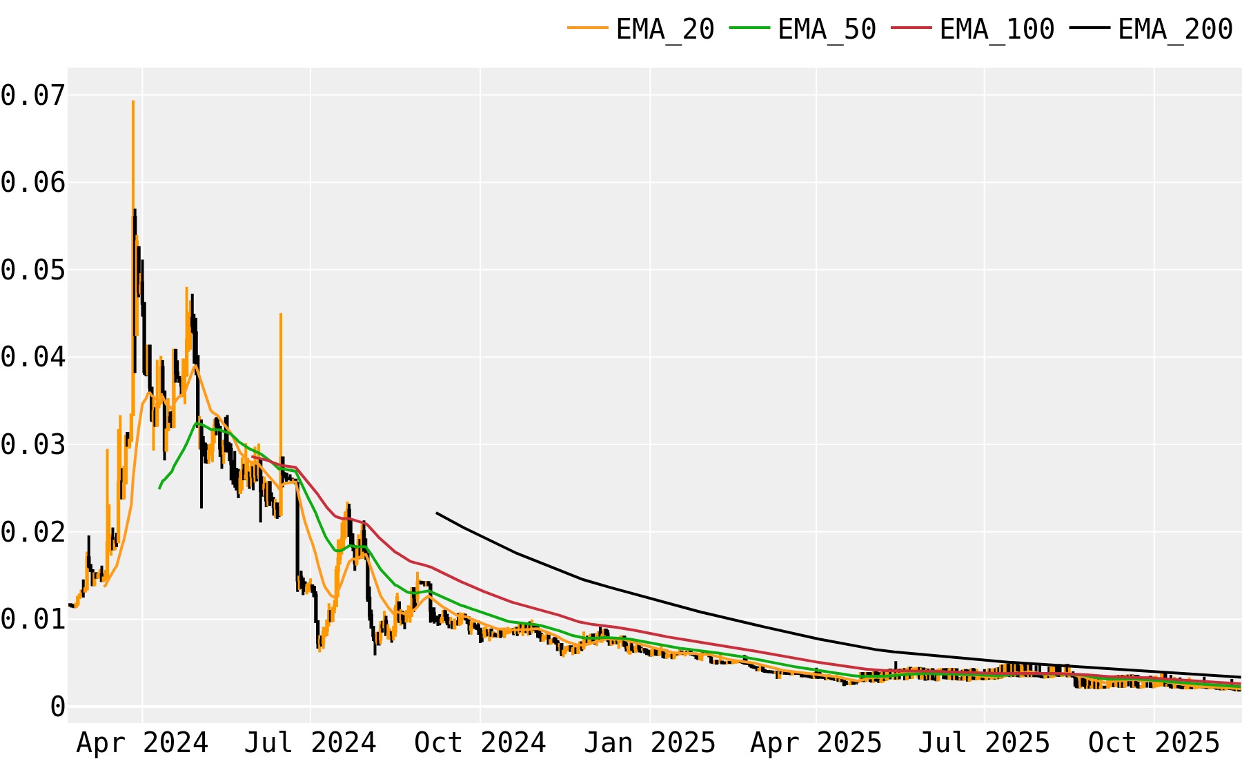 Klaydice DICE Exponential moving averages