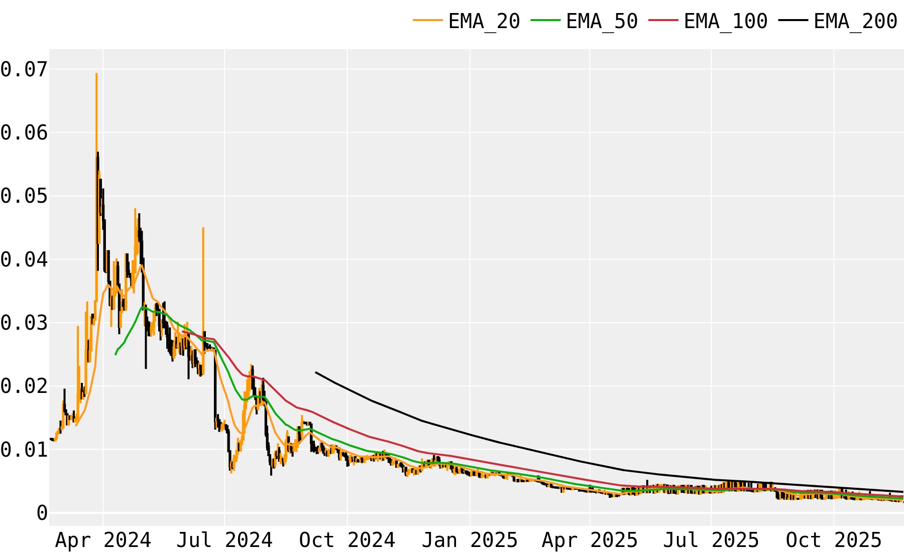 Klaydice DICE Exponential moving averages