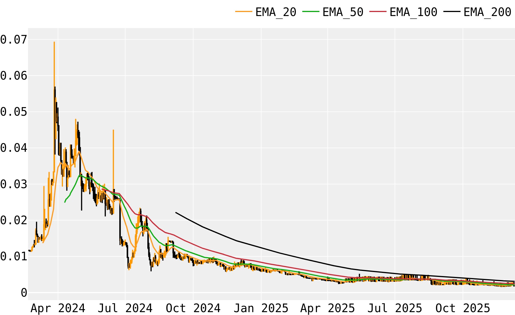 Klaydice DICE Exponential moving averages