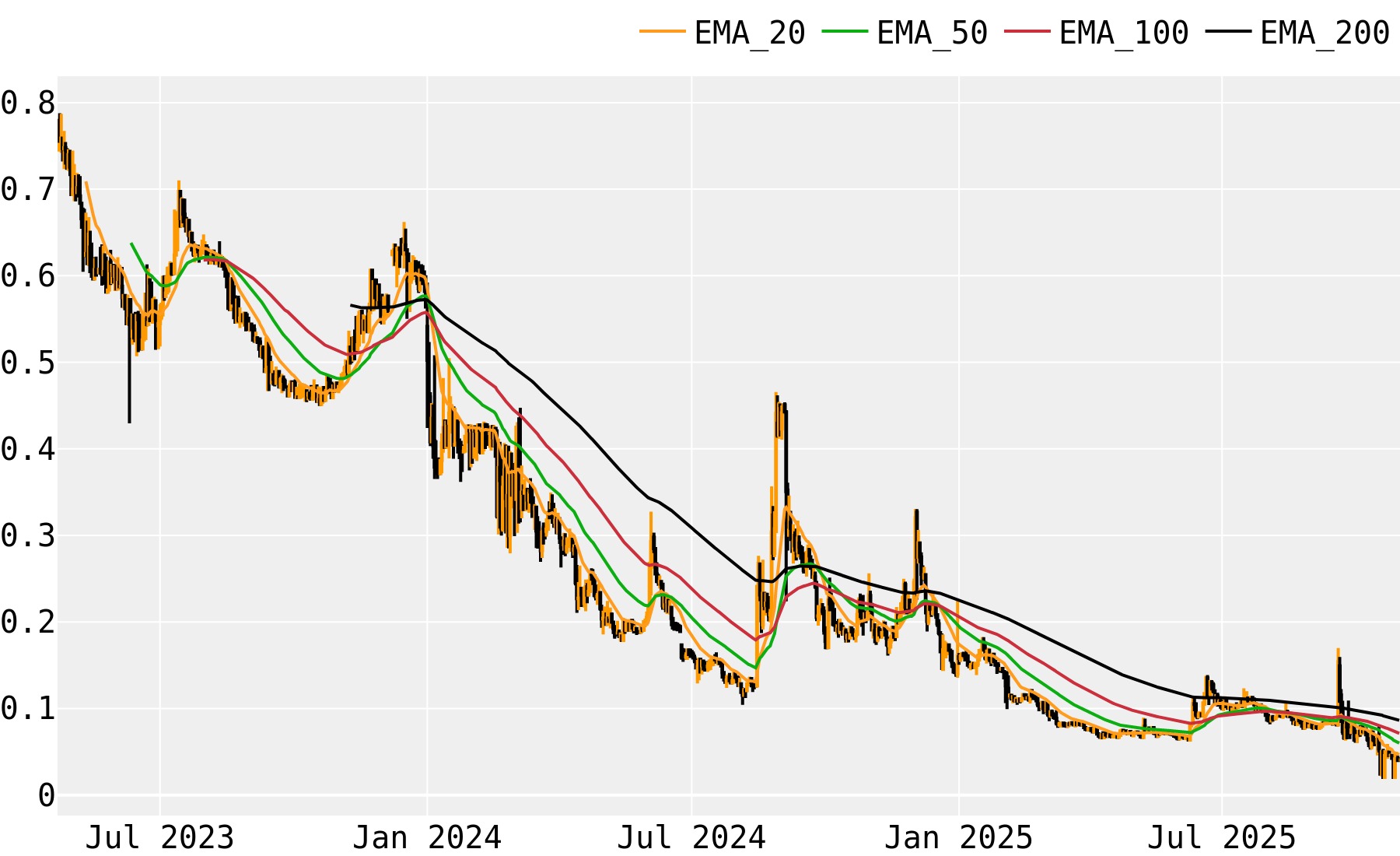 KlaySwap Protocol KSP Экспоненциальные скользящие средние