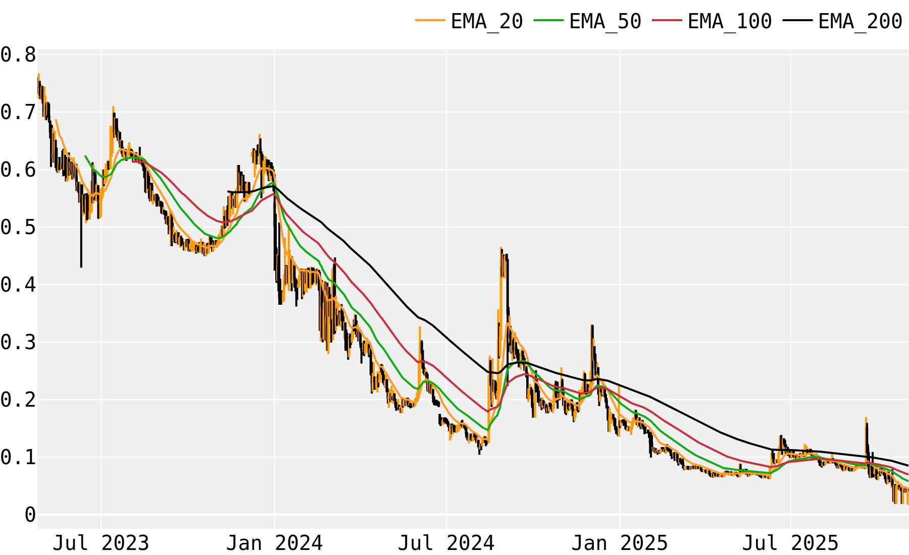 KlaySwap Protocol KSP Exponential moving averages