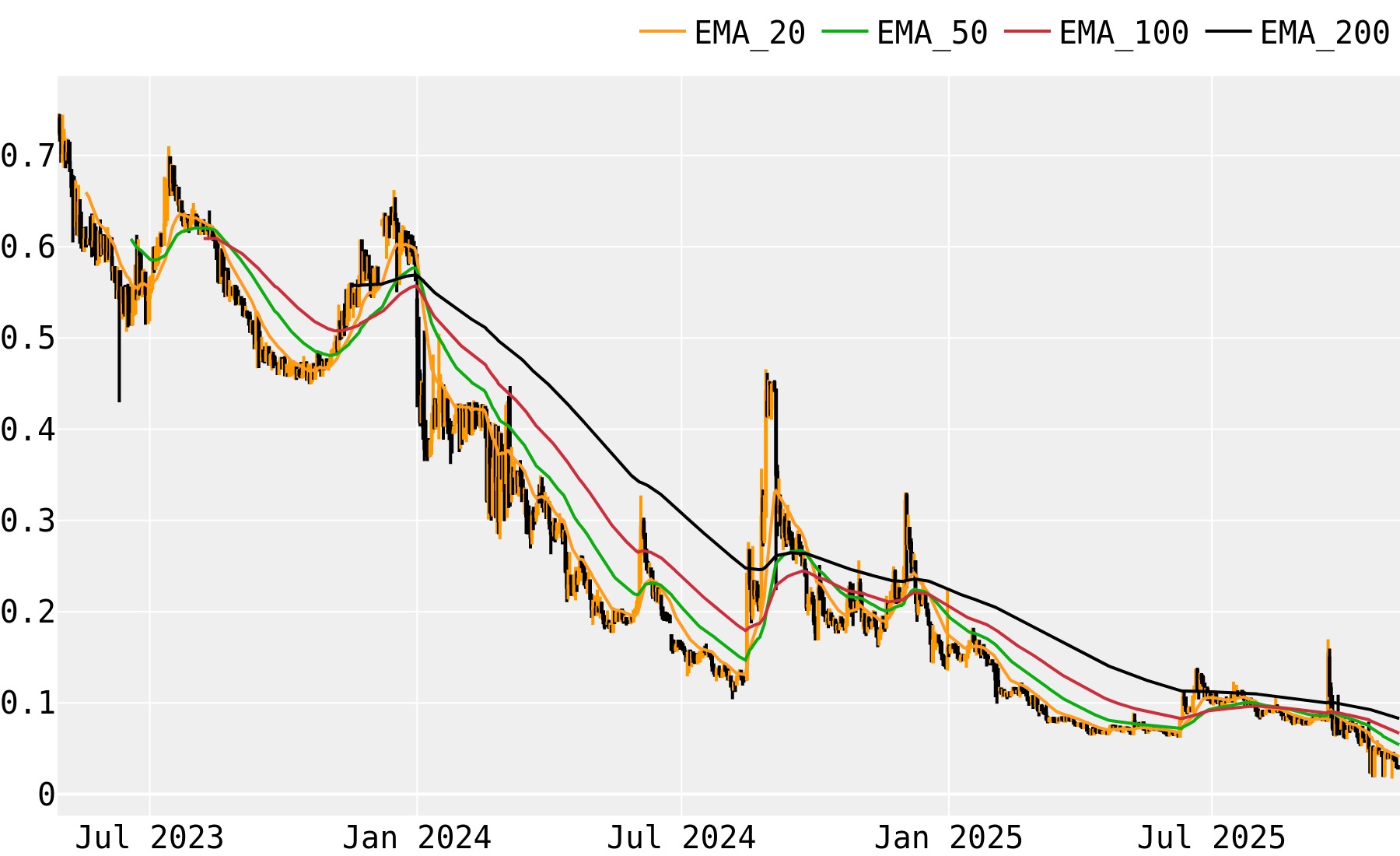 KlaySwap Protocol KSP Exponential moving averages