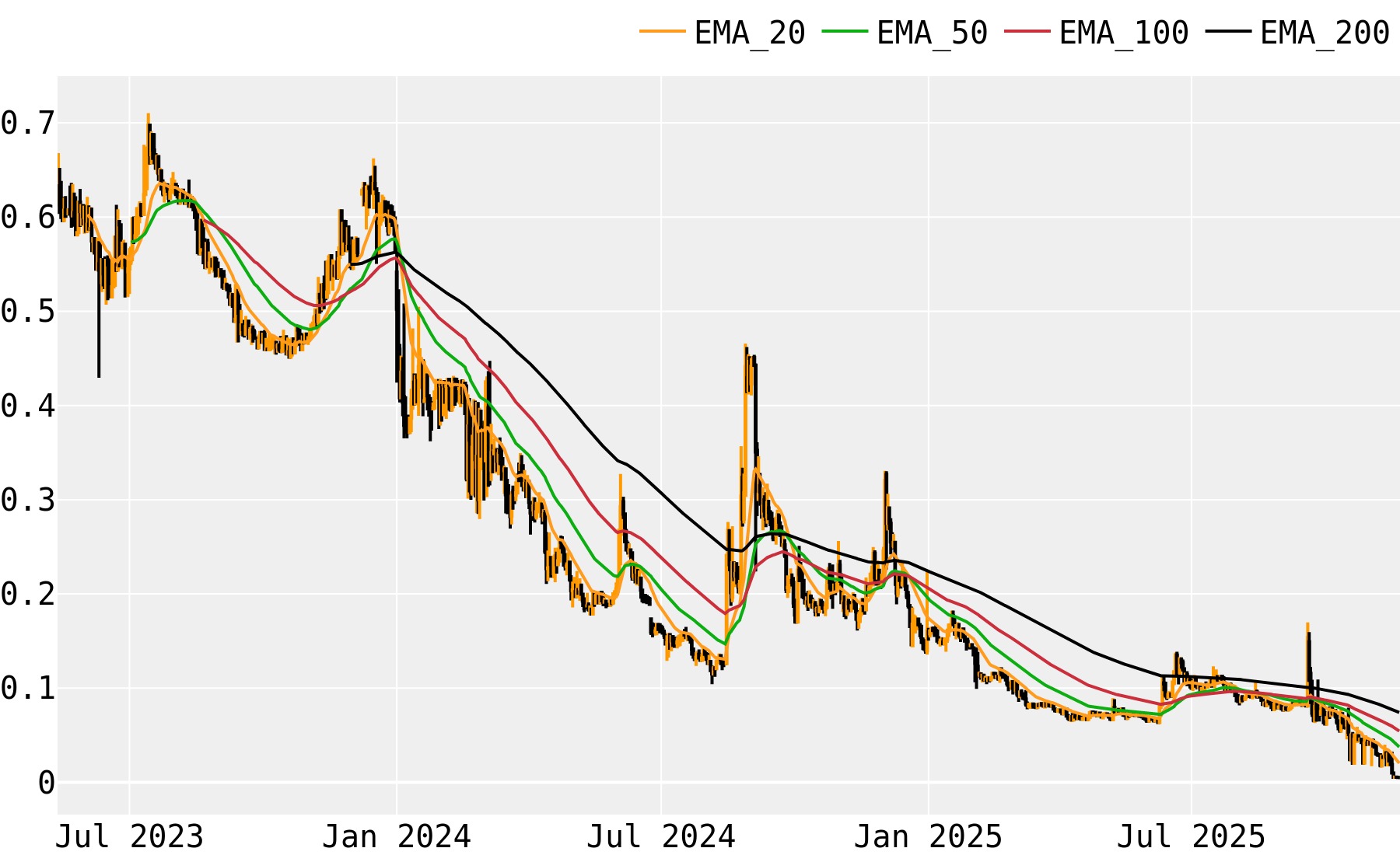 KlaySwap Protocol KSP Exponential moving averages