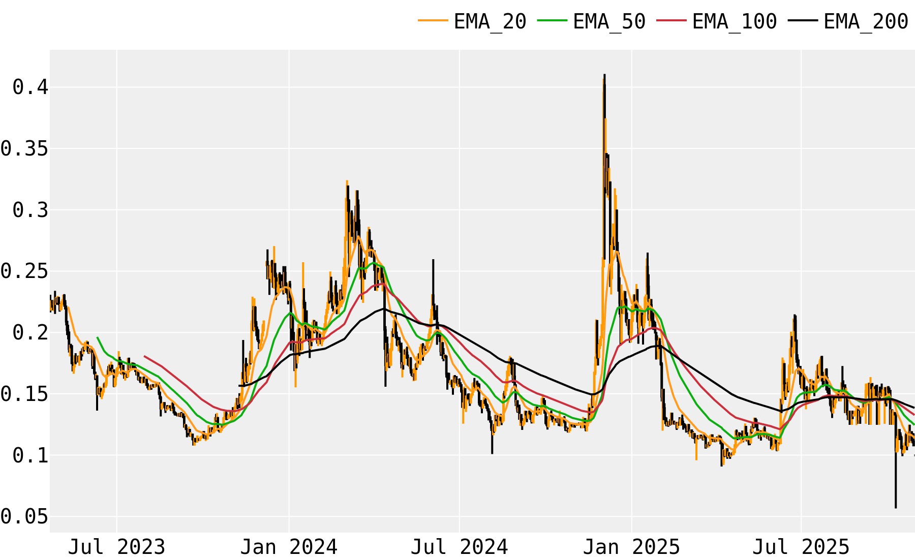 Klaytn KLAY Exponential moving averages