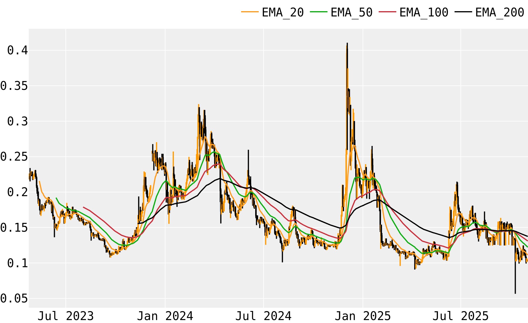 Klaytn Exponentiell gleitende Durchschnitte