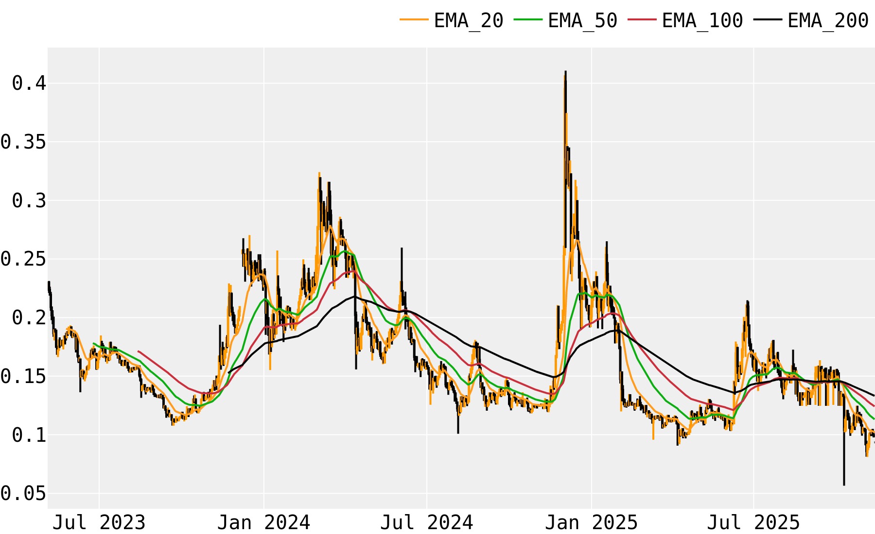 Klaytn KLAY Exponential moving averages