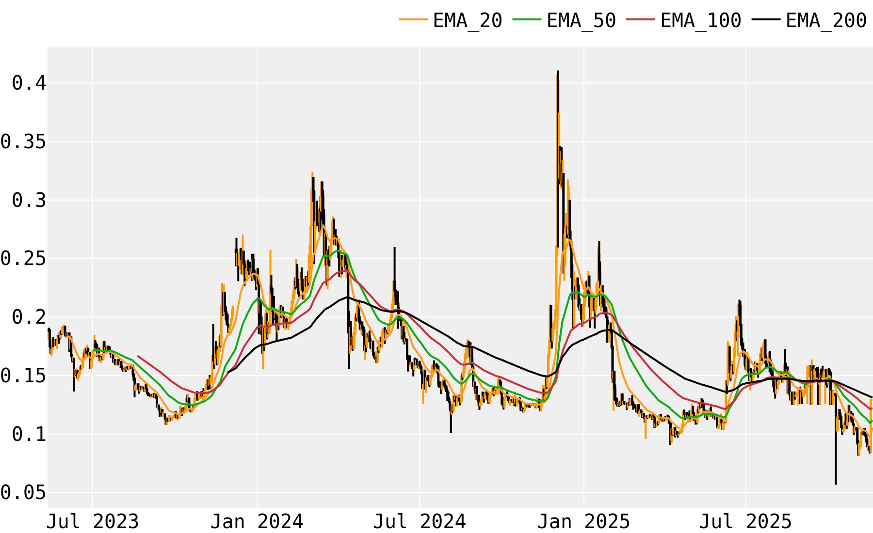 Klaytn KLAY Exponential moving averages