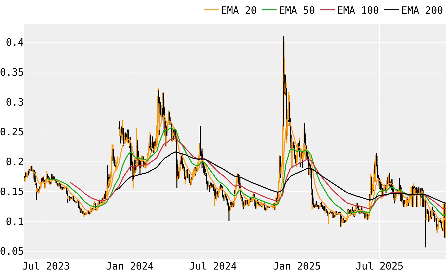 Klaytn KLAY Exponential moving averages