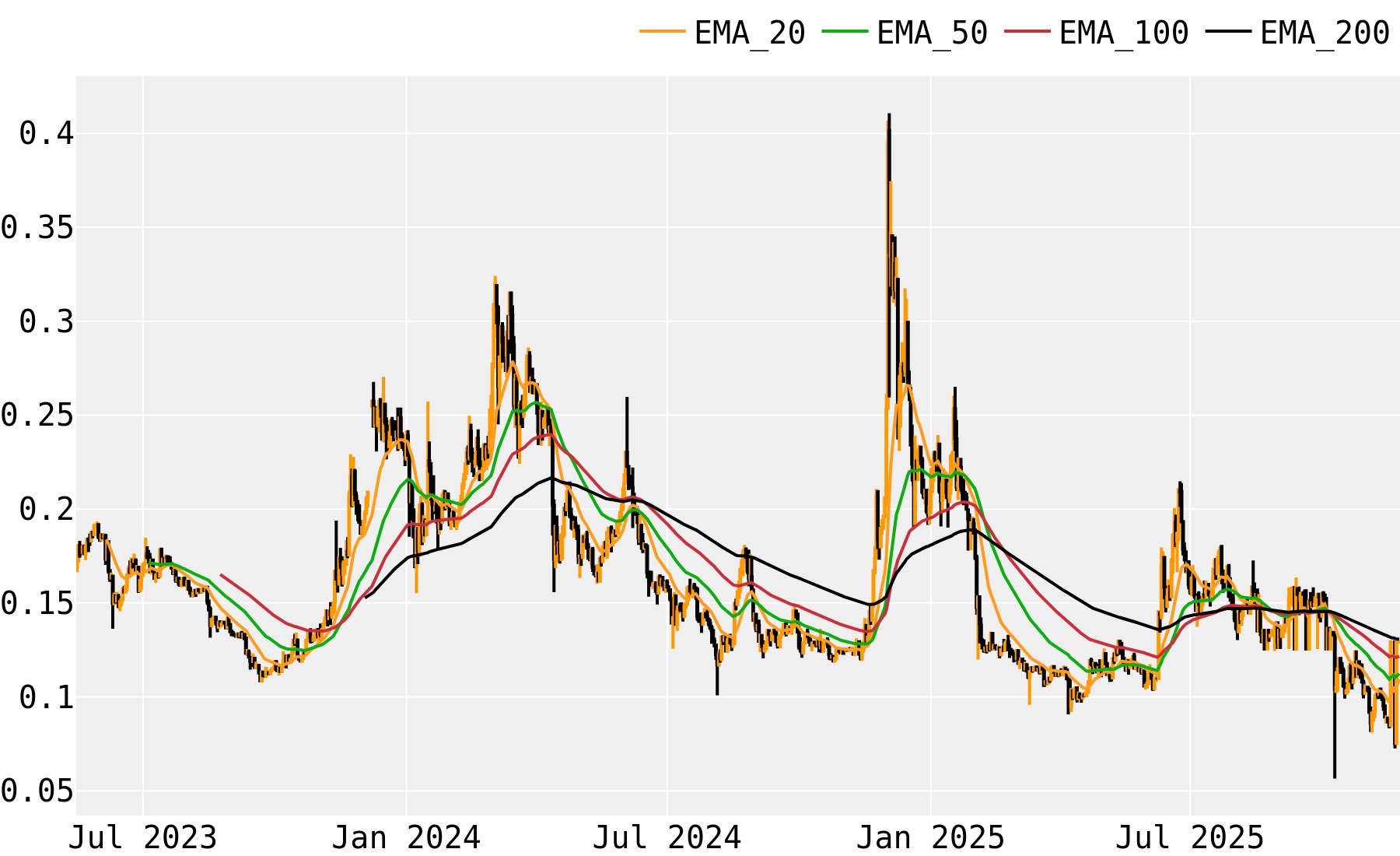 Klaytn KLAY Exponential moving averages