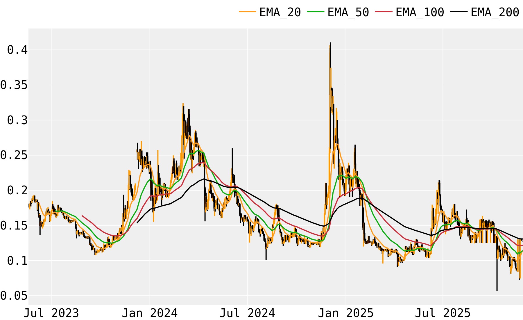 Klaytn KLAY Exponential moving averages