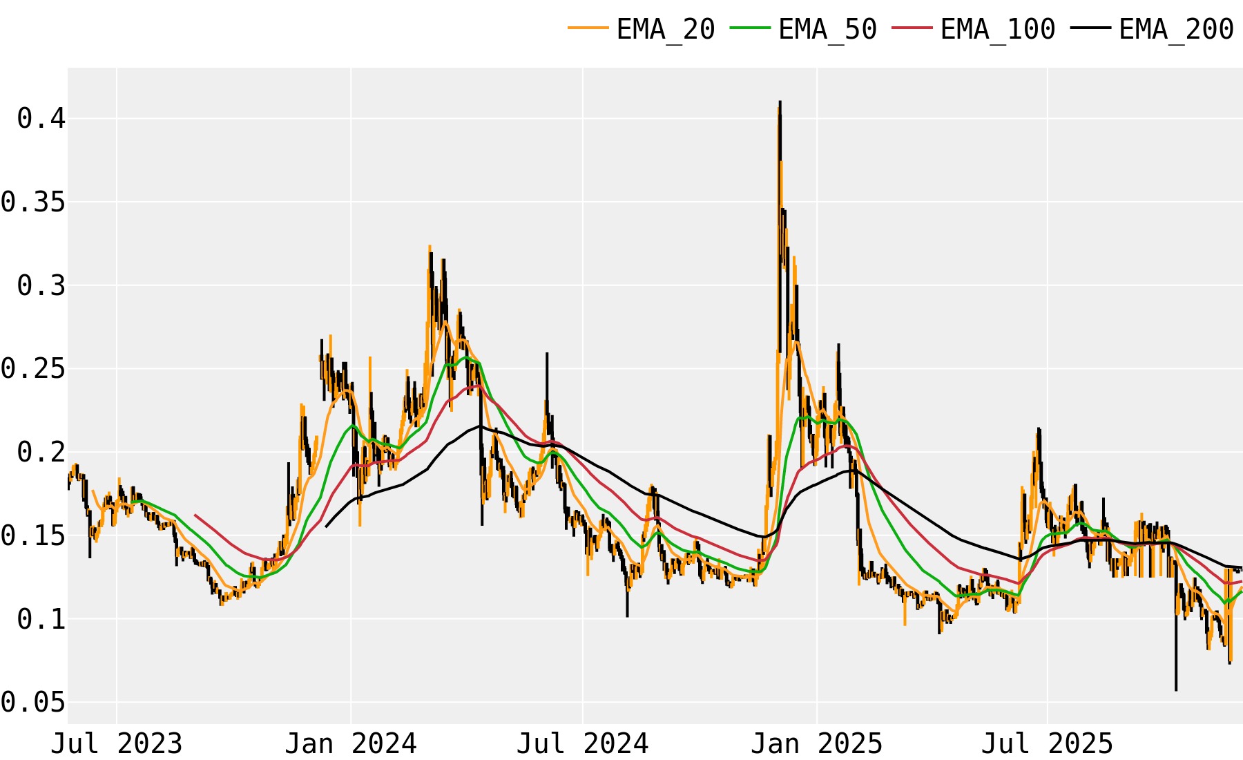 Klaytn KLAY Exponential moving averages