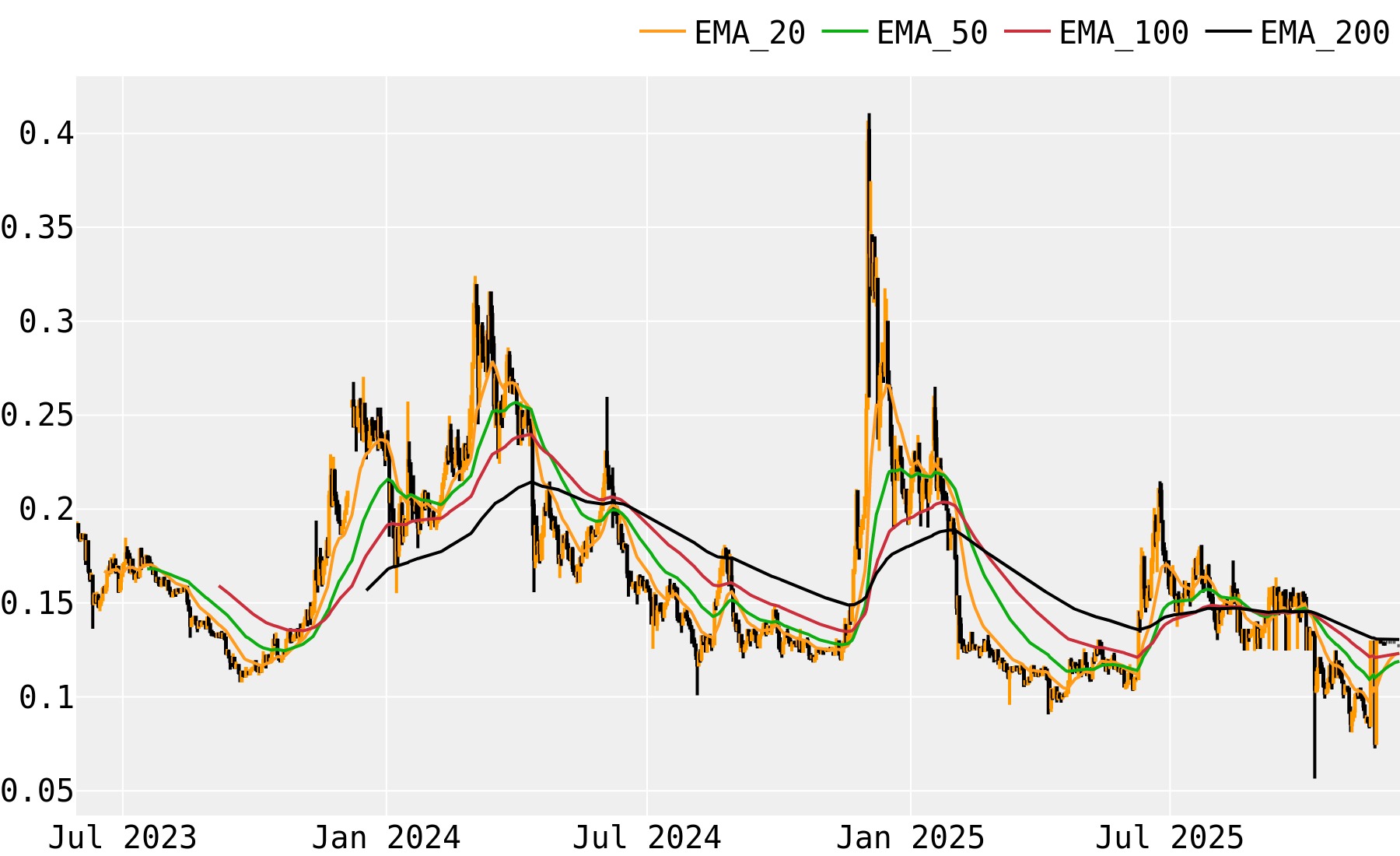 Klaytn KLAY Exponential moving averages