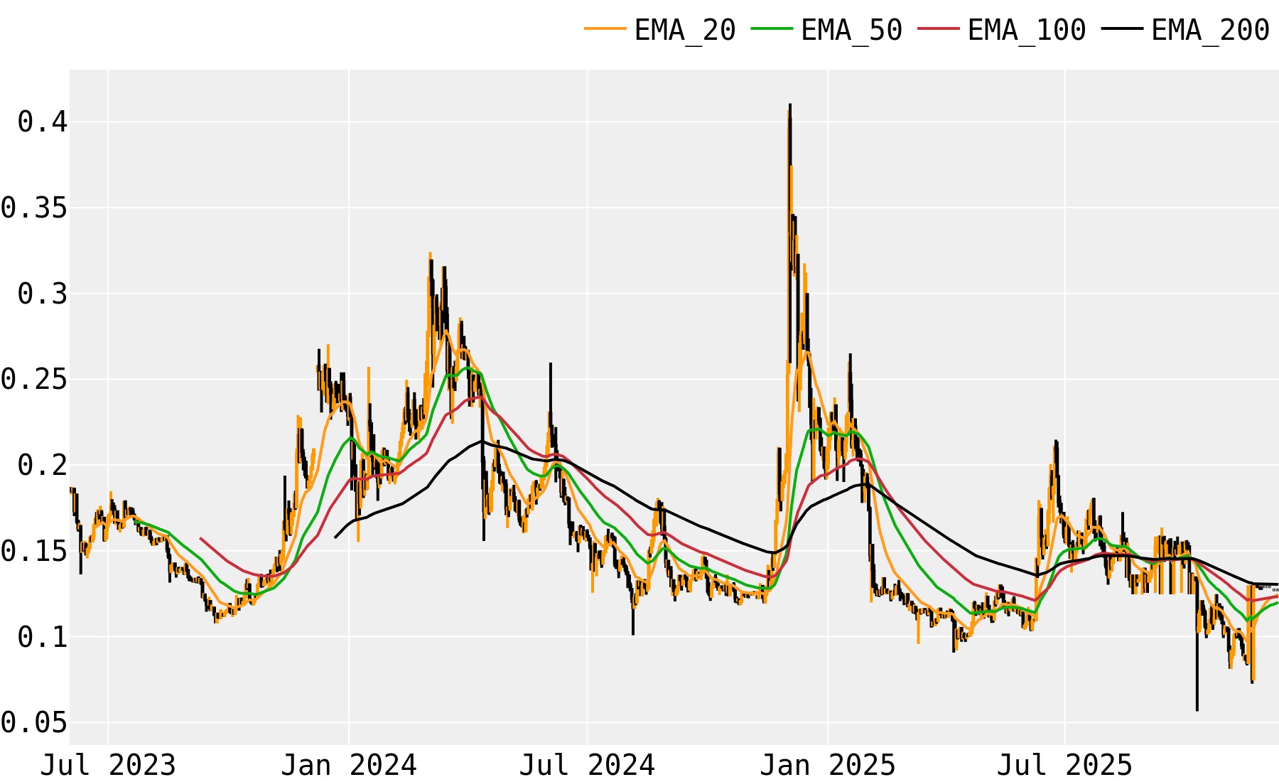 Klaytn KLAY Exponential moving averages