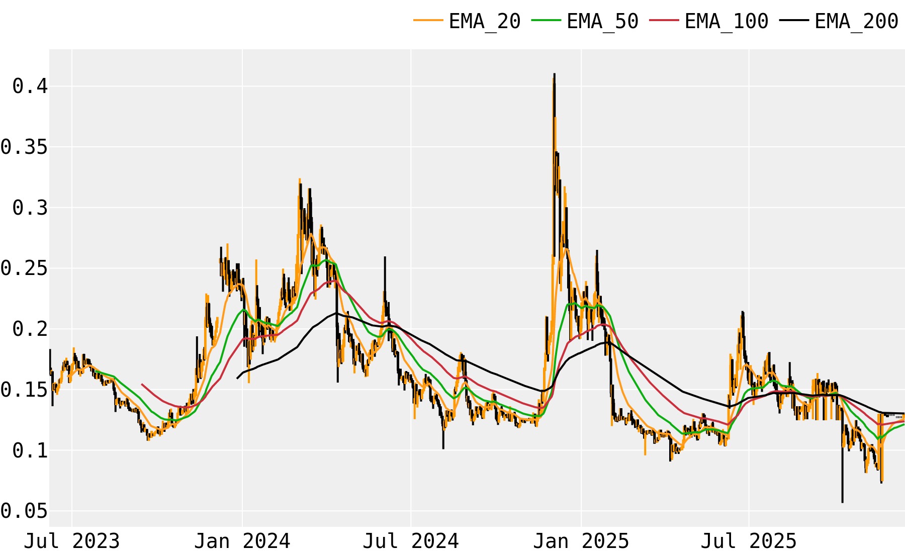 Medias móviles exponenciales de Klaytn