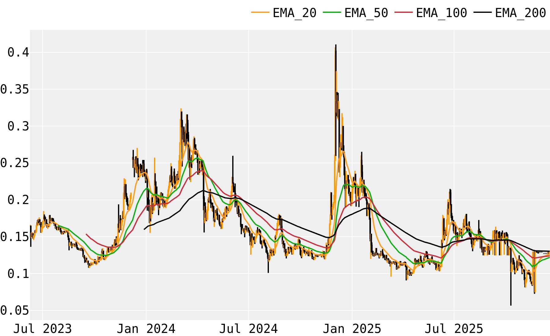 Klaytn KLAY Экспоненциальные скользящие средние
