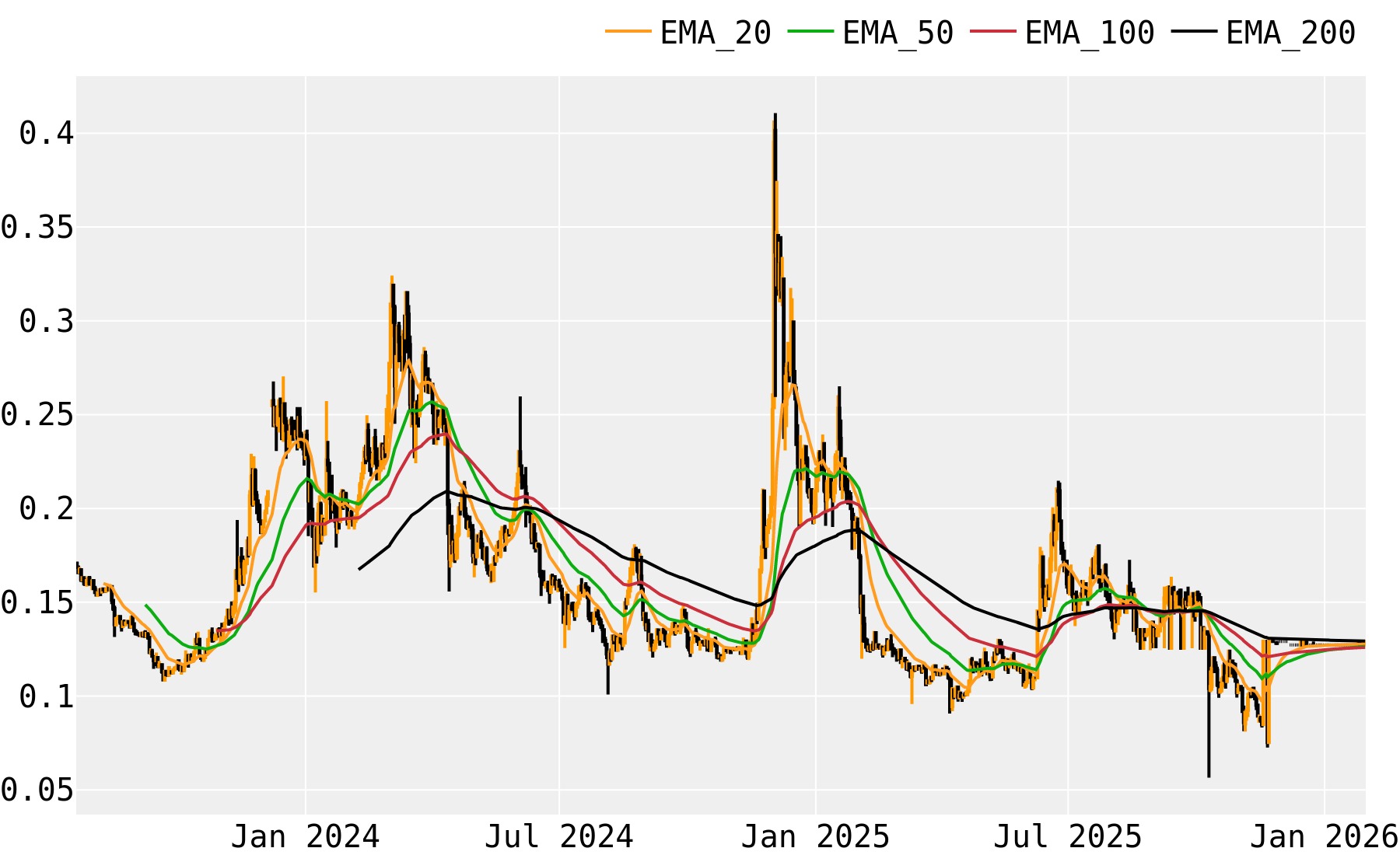 Medias móviles exponenciales de Klaytn