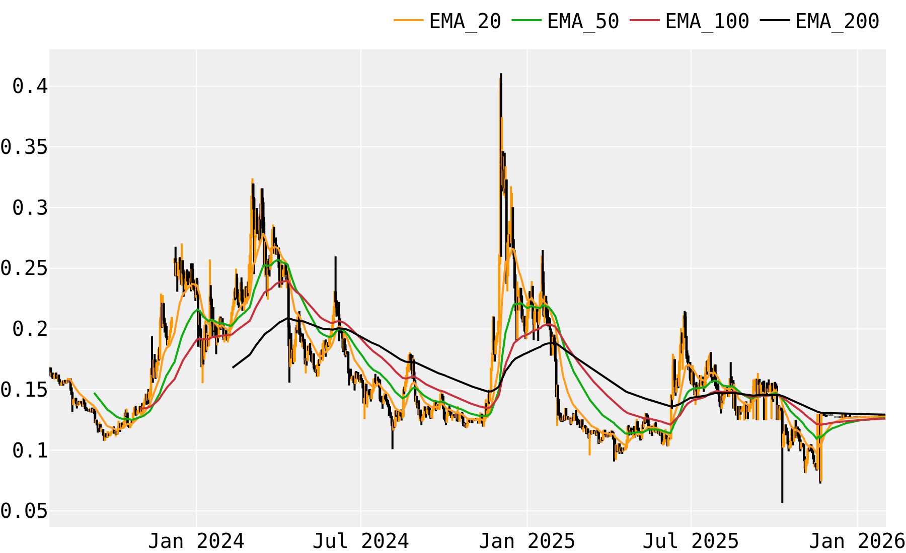 Klaytn KLAY Экспоненциальные скользящие средние