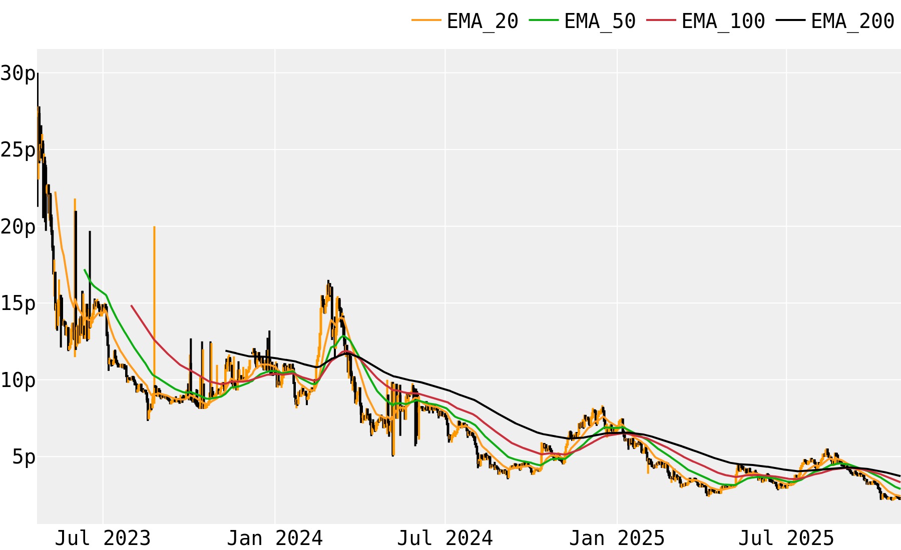 KleeKai KLEE Exponential moving averages